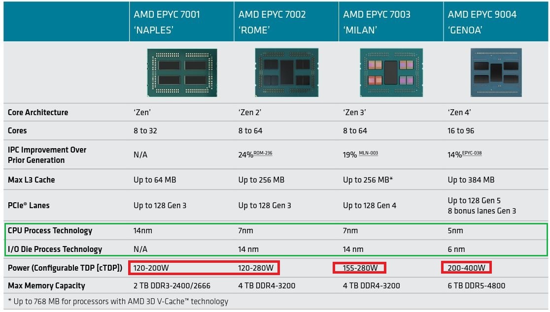 AMD第4代EPYC伺服器平臺登場，單顆處理器最多可提供96核心，運算密度再創新高 | iThome
